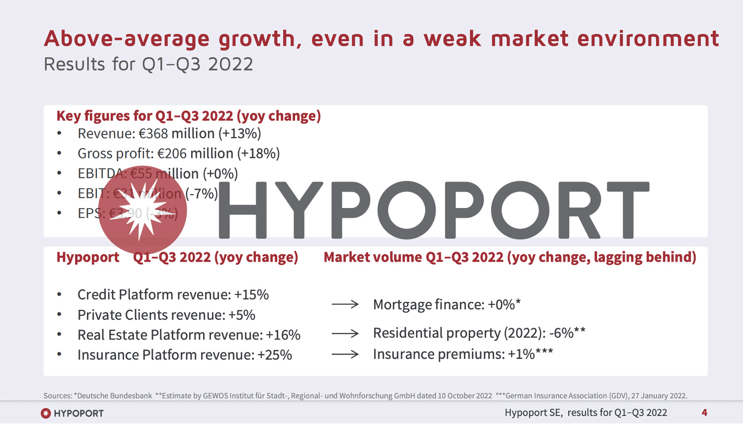 Hypoport SE Financial Results 9M 2022 | Market Insights & Growth ...